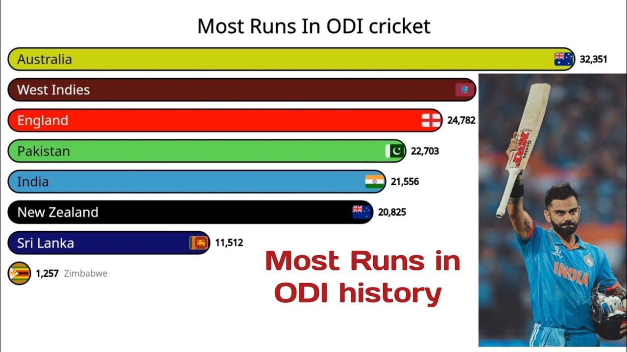 Most Runs in ODI history by the top 10 cricket team / world cricket ...