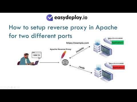 Setup Reverse proxy in AWS EC2 instance to point to two different Docker containers - YouTube