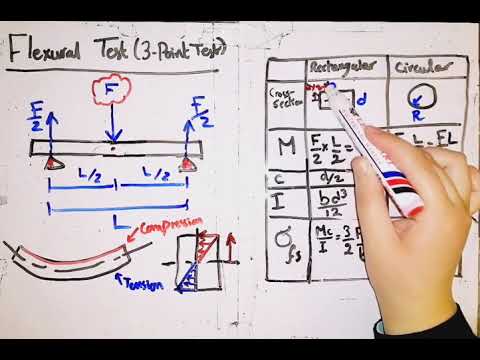 Flexural Test (explain & prob) - YouTube