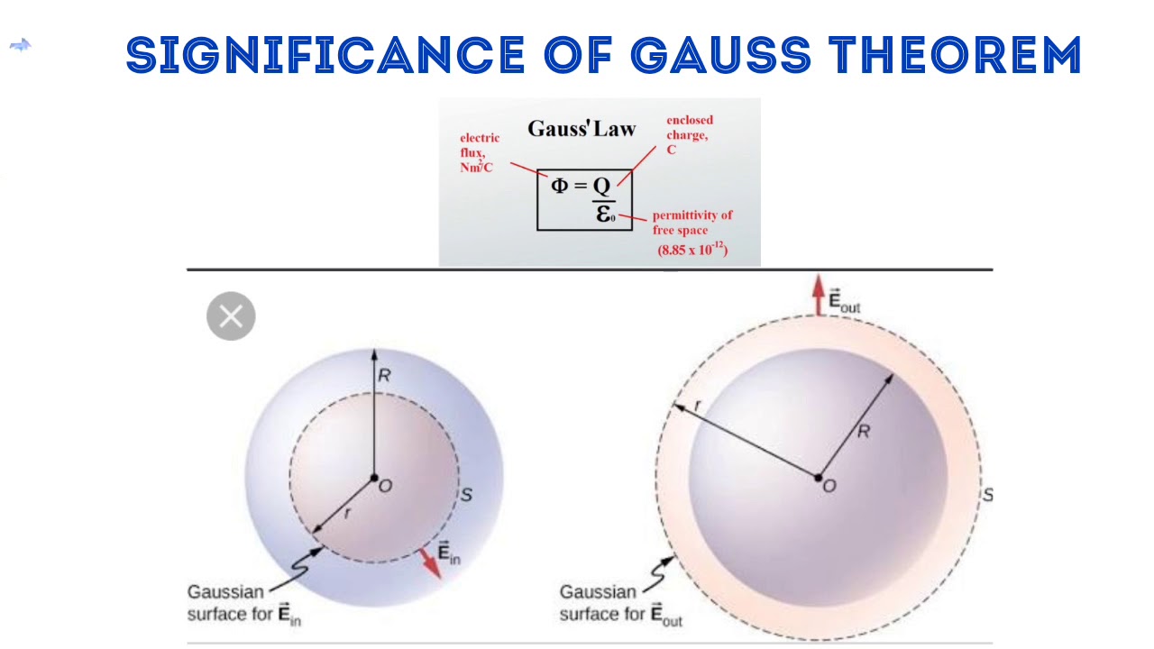 SIGNIFICANCE OF GAUSS THEOREM | NCERT | PHYSICS | XII - YouTube