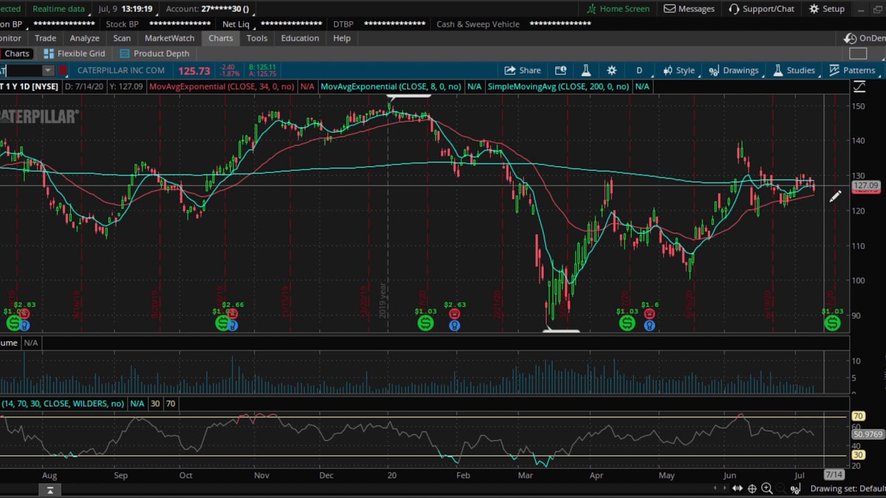 Market analysis, CAT (Caterpillar) trade set up - YouTube