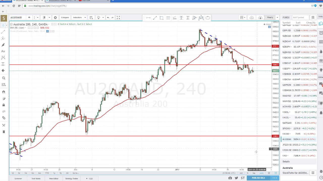 Clean vs messy price action - YouTube