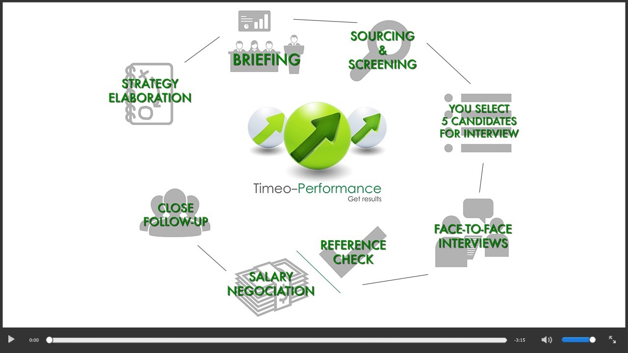 Timeo-Performance: Recruitment services - YouTube