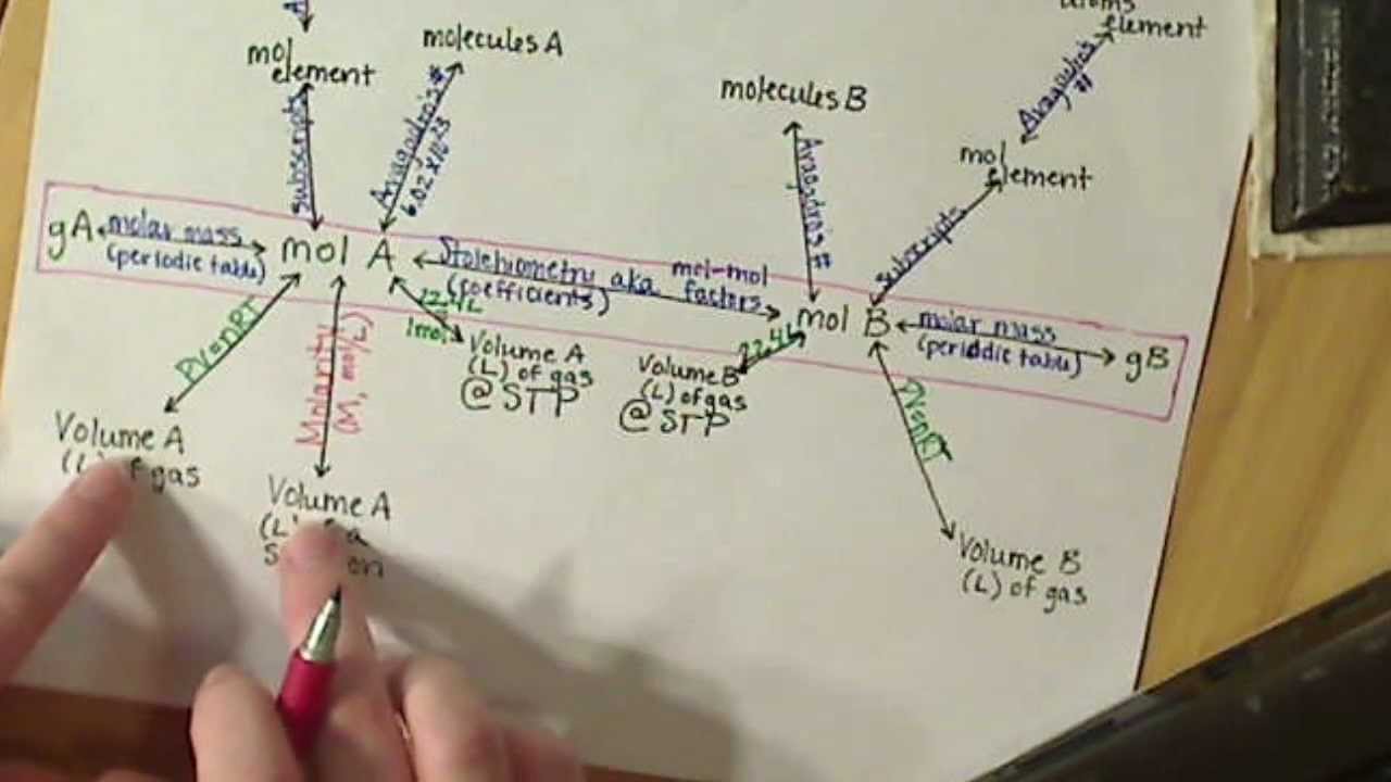 Chem121 Mole Road Combining Stoichiometry and Molarity 8 5 - YouTube