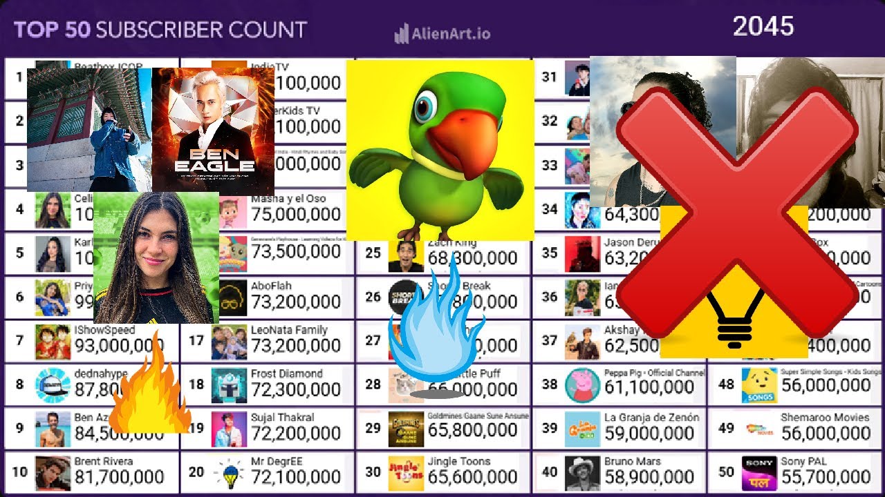 Part 2: 101-150 Most Subscribed Youtube Channels (2011-2045) - YouTube