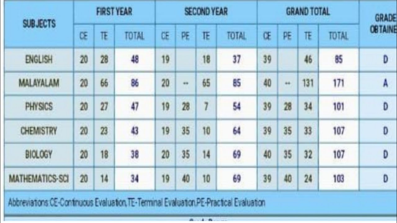 PLUS TWO SAY EXAAM വിദ്യാർഥികൾ ശ്രദ്ധിയ്ക്കുക. ജയിക്കാൻ എത്ര വേണം plus ...