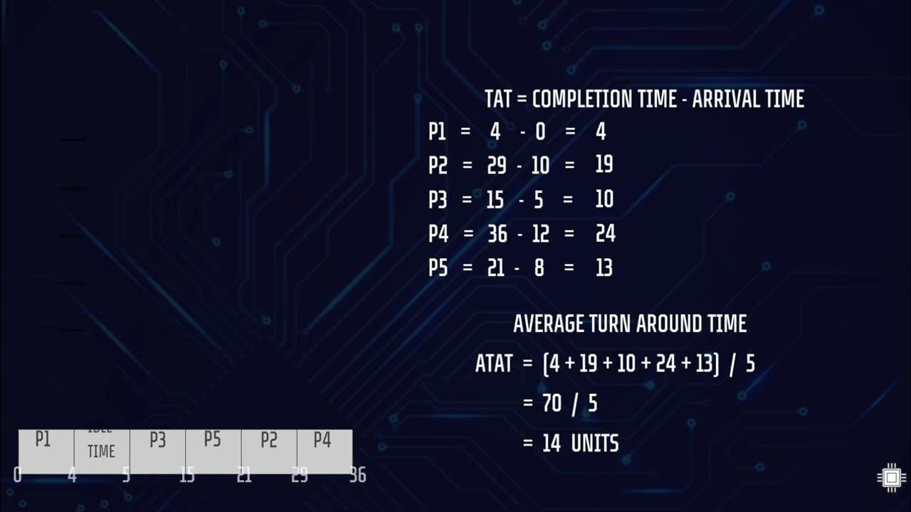 FIRST COME FIRST SERVED & PRIORITY SCHEDULING (PREEMPTIVE) | CPU SCHEDULING ALGORITHM | TUTORIAL ...