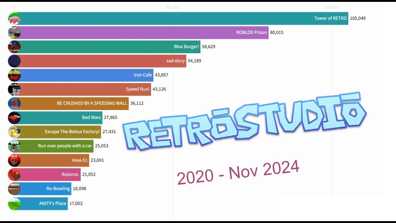The Most Popular RetroStudio Games! (2020 - November 2024) - YouTube