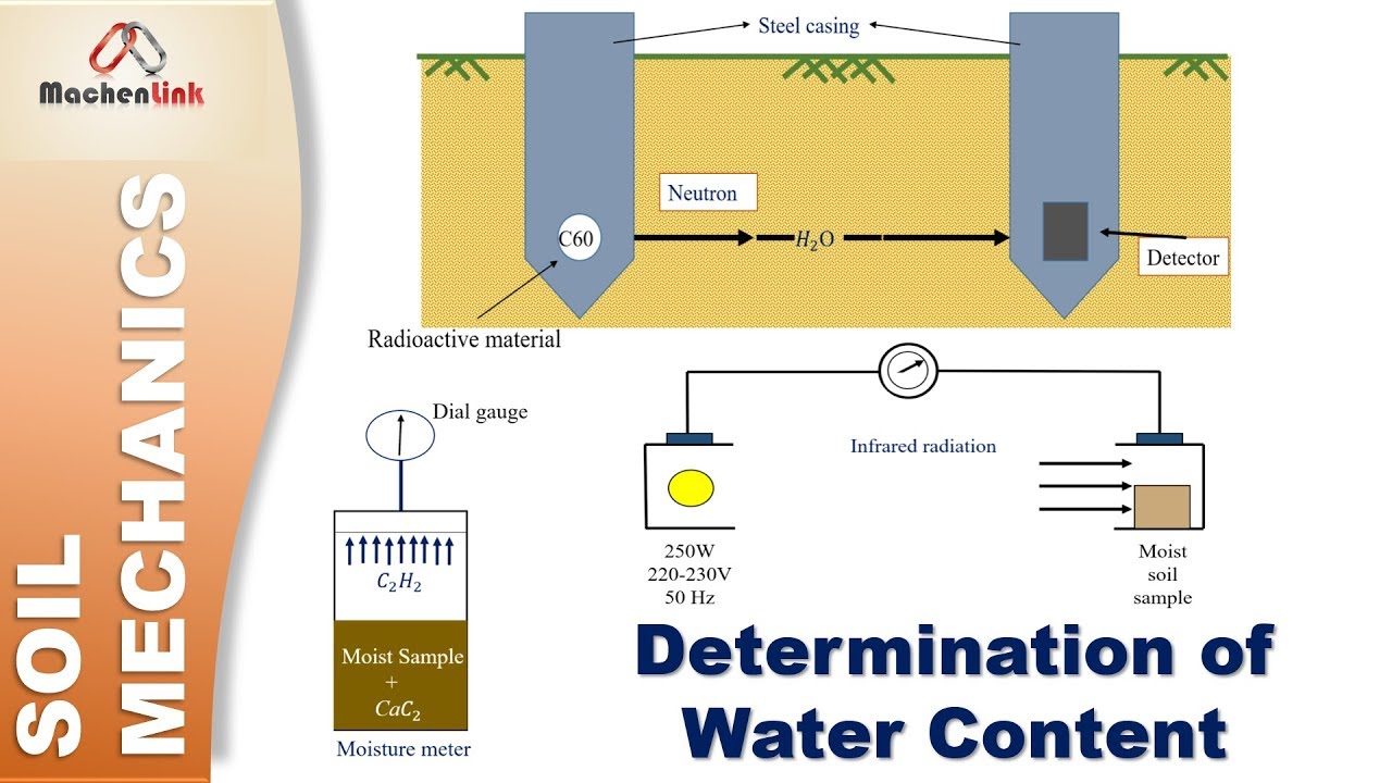 Calcium Carbide Method, Radiation Method, Torsional Balance Method for ...