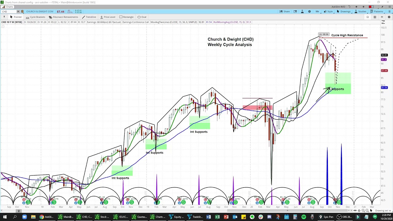 CHD | Chart Review & Price Projections | Applying Cycle & Technical ...