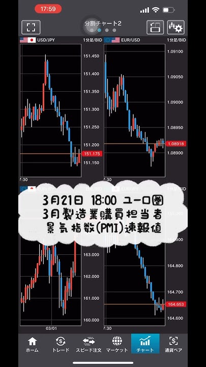 【FXチャート/BID】3月21日 18:00 ユーロ圏 3月製造業購買担当者景気指数（PMI）速報値 #shorts #チャート #fx #fx初心者 #経済指標 - YouTube