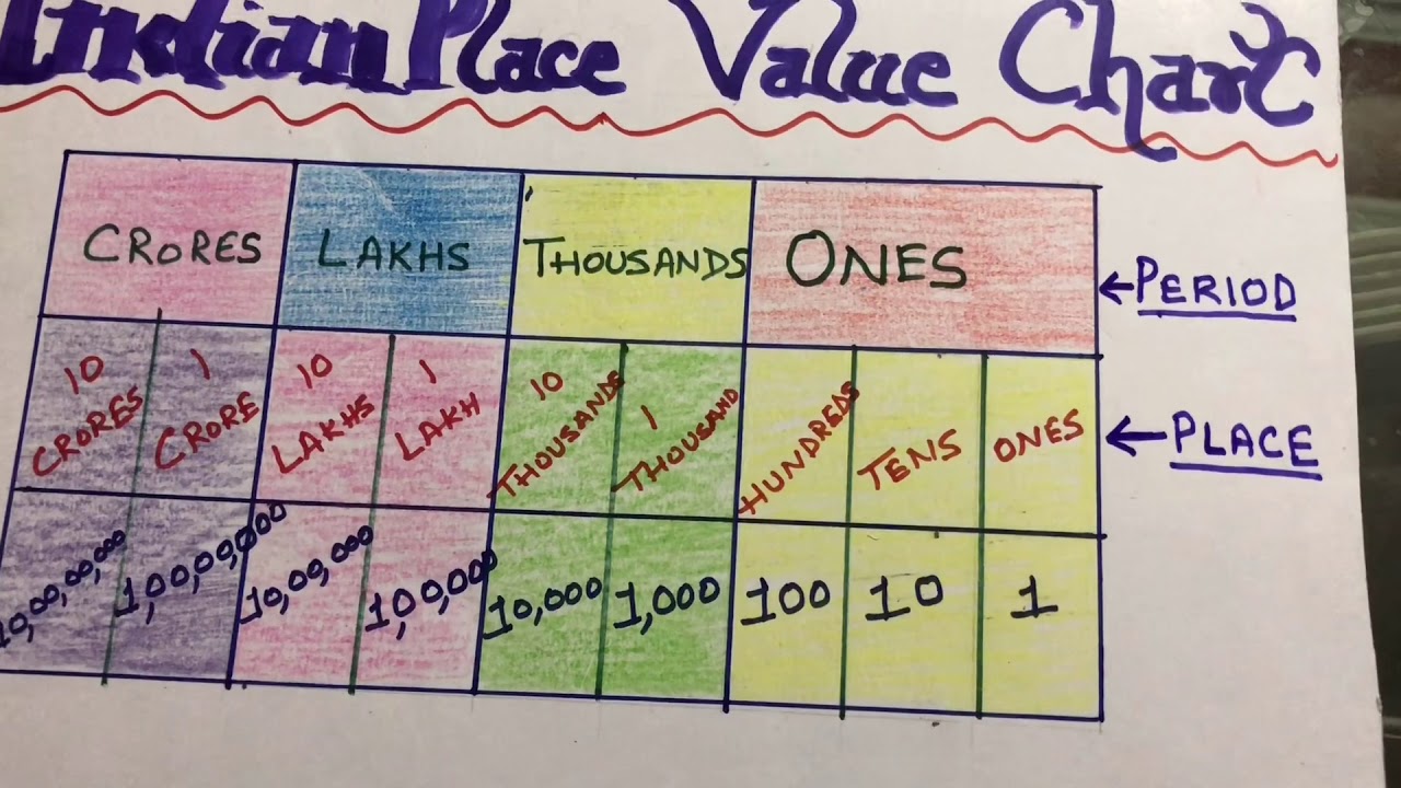 Place value chart - YouTube