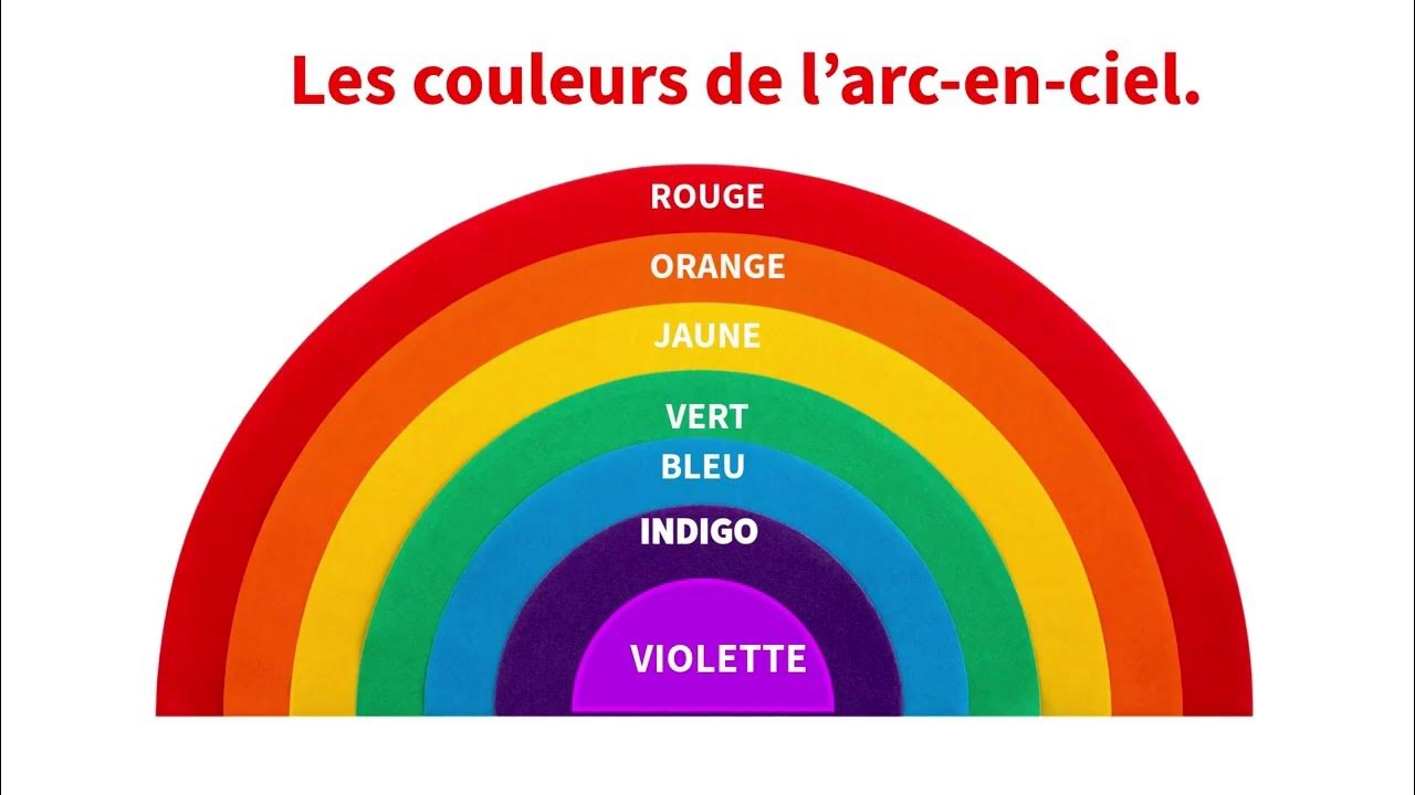 l’arc-en-ciel. Let us learn the colours of rainbow in French. Apprenons ...