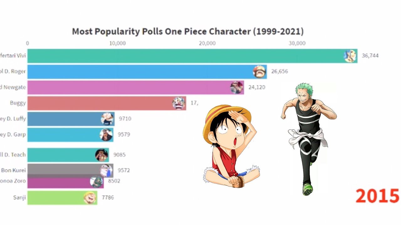 Most Popular One Piece Character (1999-2021) - YouTube