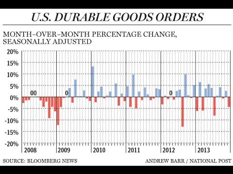 What is the Core Durable Goods Orders - YouTube