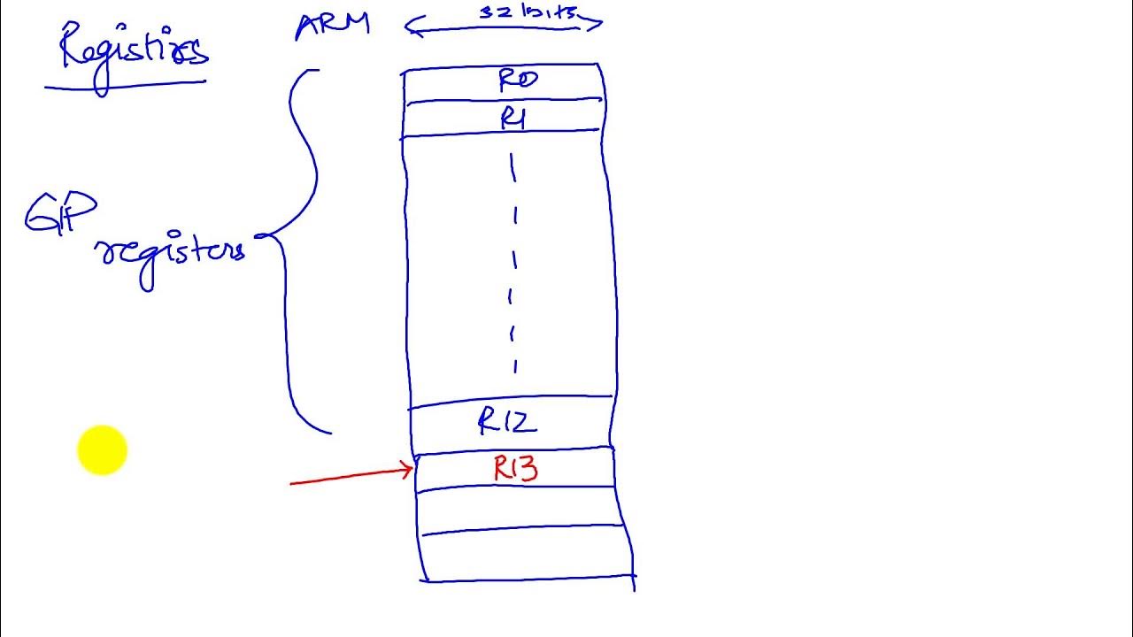 C2 Fundamental Concepts 3a - YouTube