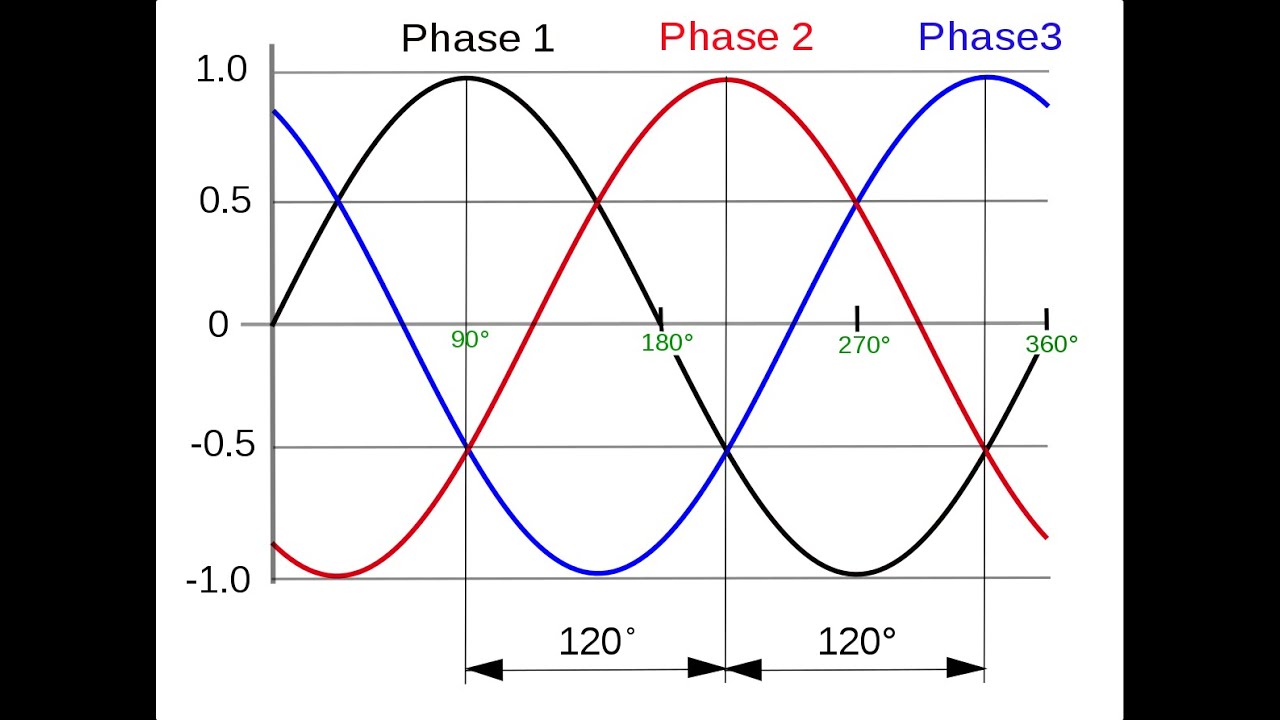 Introduction to 3 Phase - YouTube