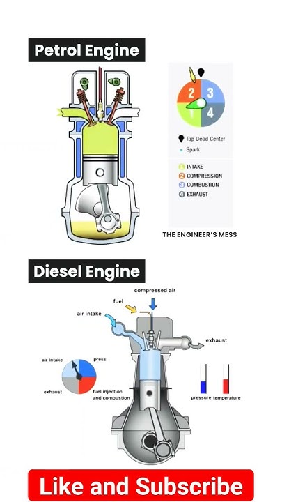Working of Petrol engine | Working of diesel engine | petrol and diesel engine 3D animation ...