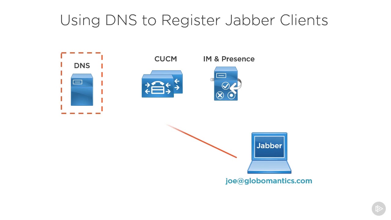 configuring cisco video collaboration endpoints 16 Demo Configuring DNS ...