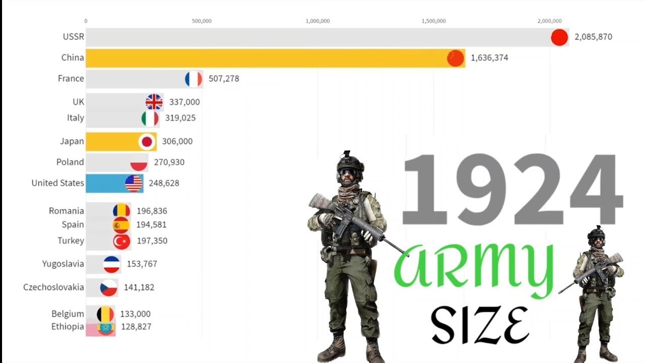 Army comparison of the world from 1815 - 2020 - YouTube