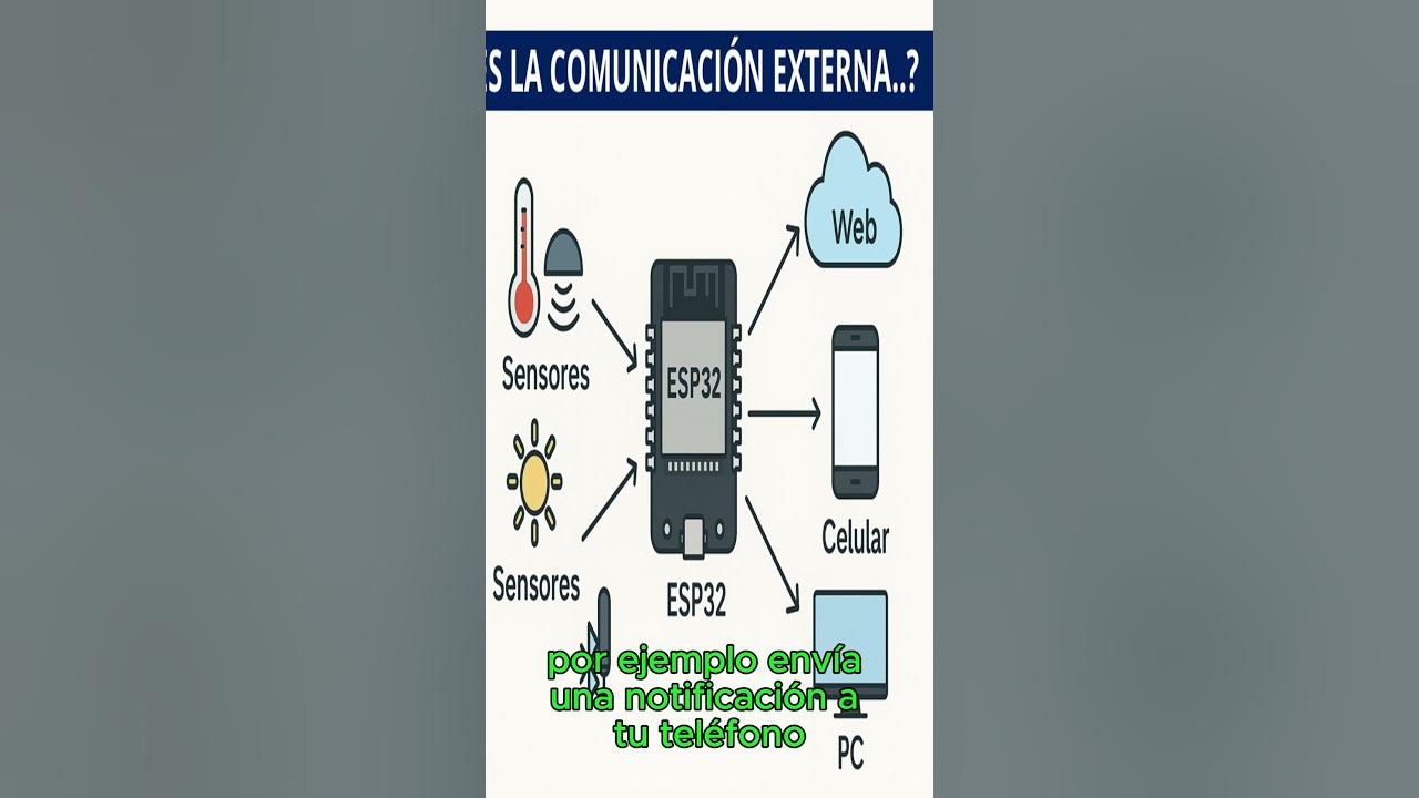 Tipos de comunicacion con el mundo exterior ESP32 #arduinoproject # ...