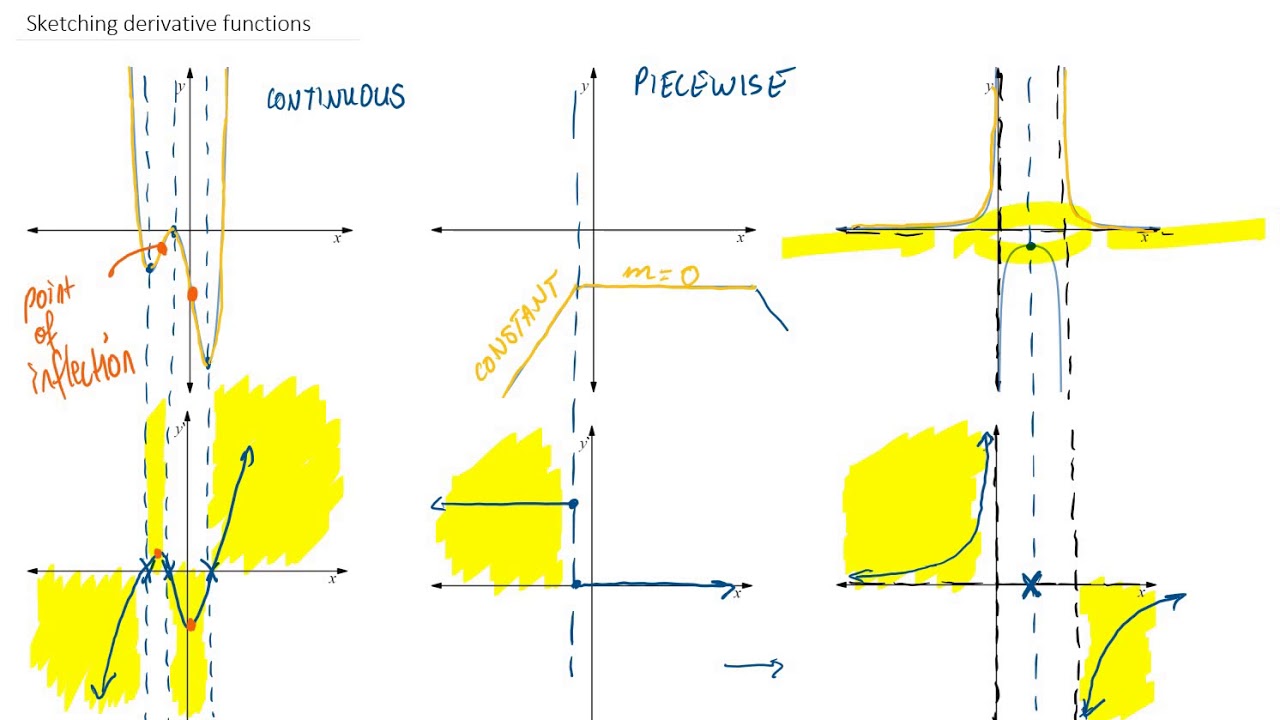11, 12 Sketching derivative functions from original functions and vice ...