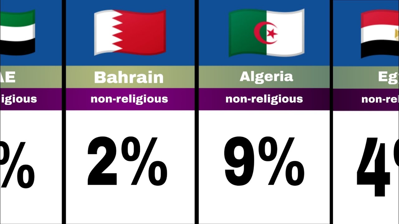 The highest percentage of non-religious people in the Middle East ...