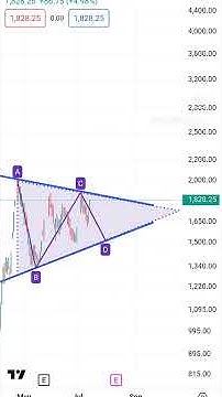 swing chart triangle pattren.... - YouTube