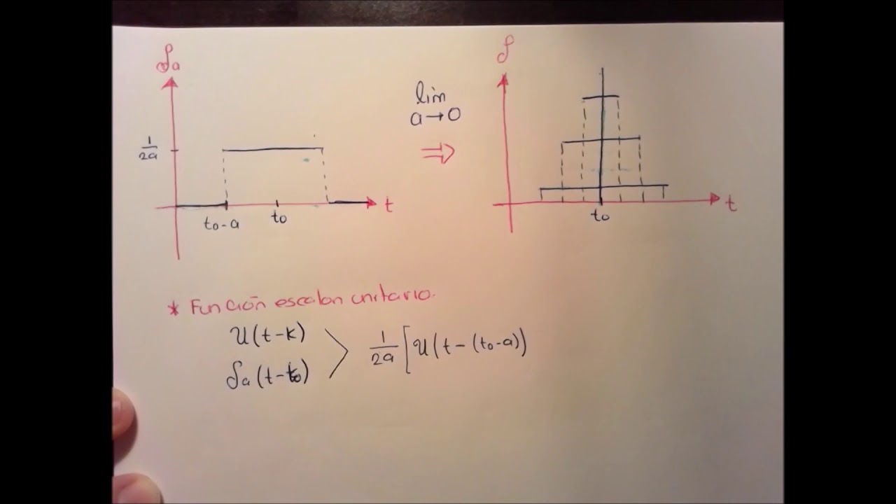 FUNCIÓN DELTA DE DIRAC - YouTube