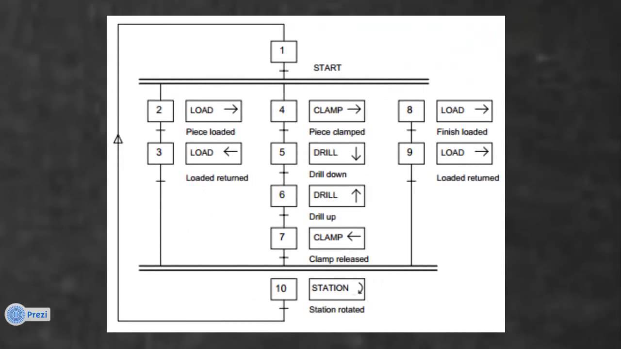 Programación Estructurada PLC - YouTube