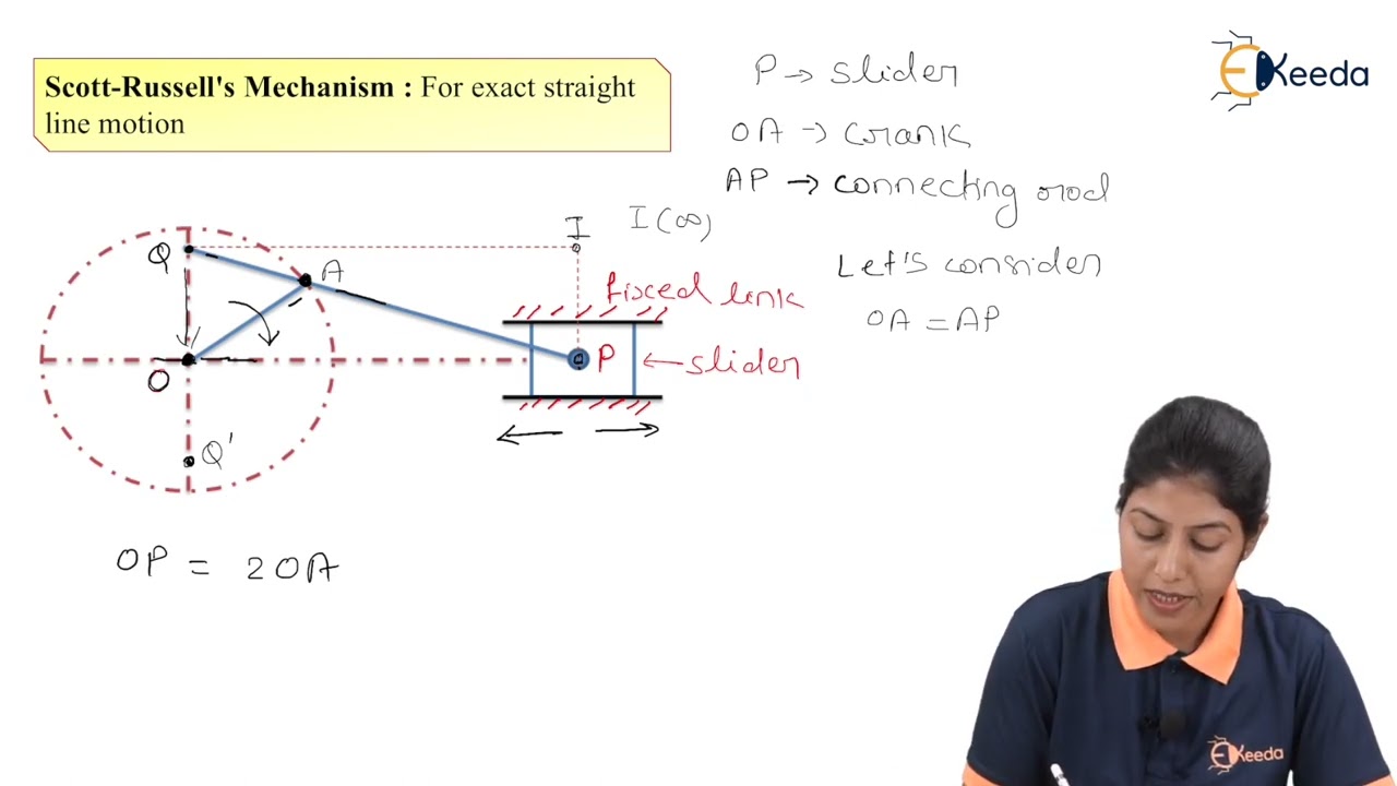 Scott Russell's Mechanism - Special Mechanism - Kinematics of Machinery ...