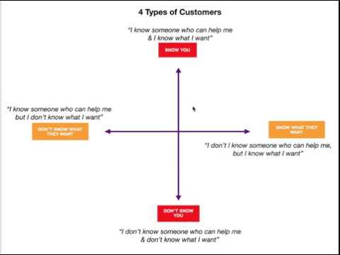 The 4 Types of Customers - Video 2 part 2 - YouTube