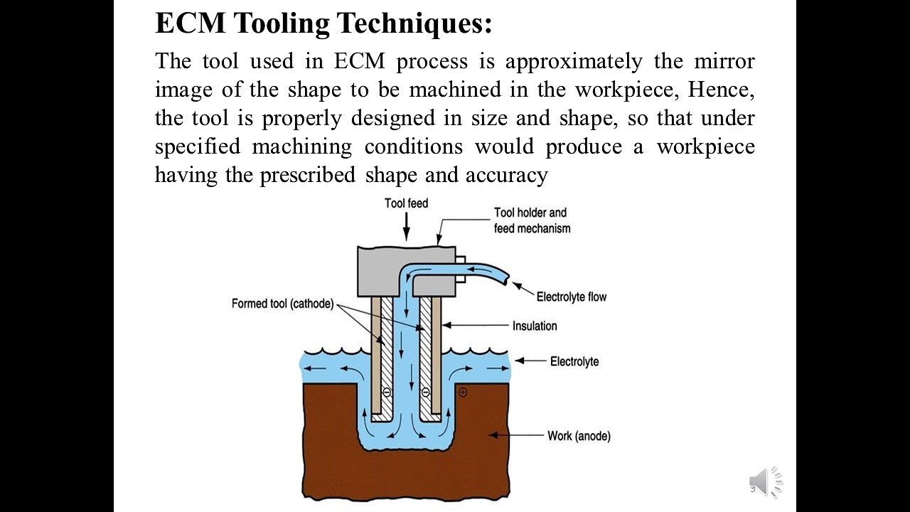 VTU NTM 18ME641 M3 L3 ECM Tooling, Process Characteristics, Parameters ...