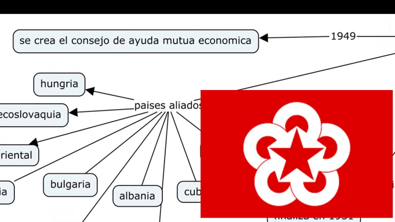 Plan Marshall y Comecon - YouTube