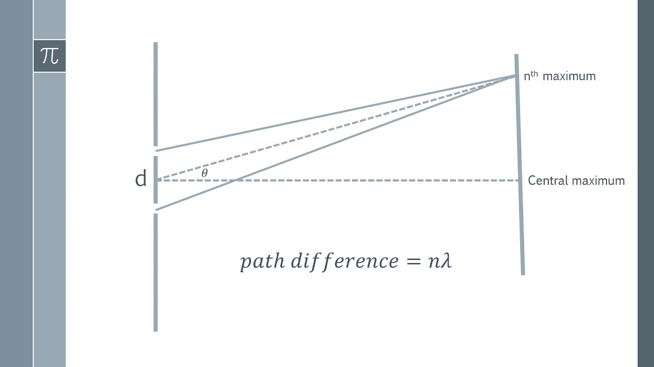 Diffraction Grating Formula Derivation Of A Level Physics