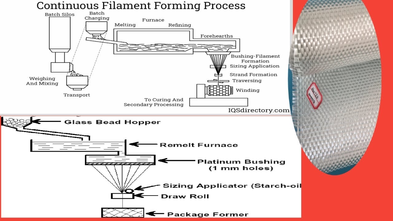 Basic steps of Manufacturing process of Glass fibers & Graphite fiber ...