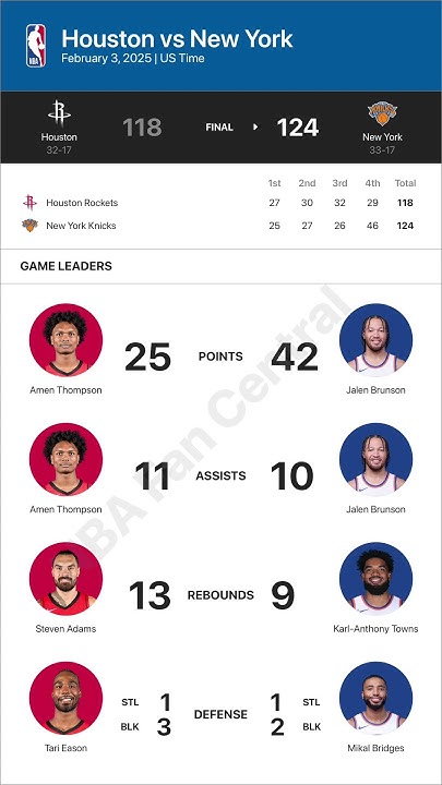 NBA Game Today | Houston Rockets vs New York Knicks | February 3, 2025 #nbagametoday #nbascore ...