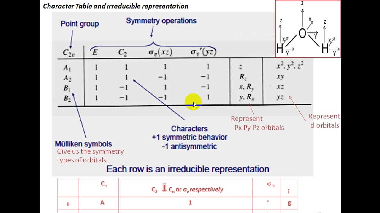 Character table - YouTube