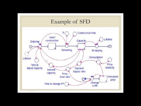 Part 2 Contoh SFD dan Tutorial Pengantar Powersim_System Dynamics - YouTube