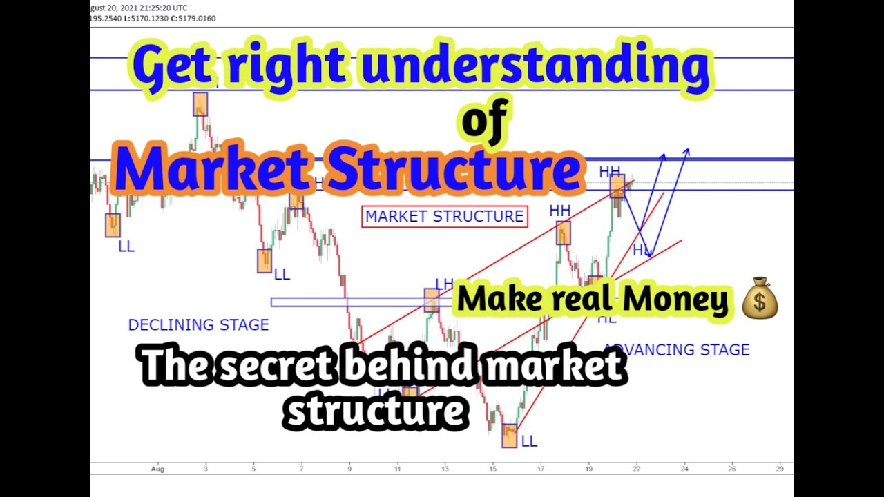 Forex trading Market Structure made Easy || Step by step masterclass on ...