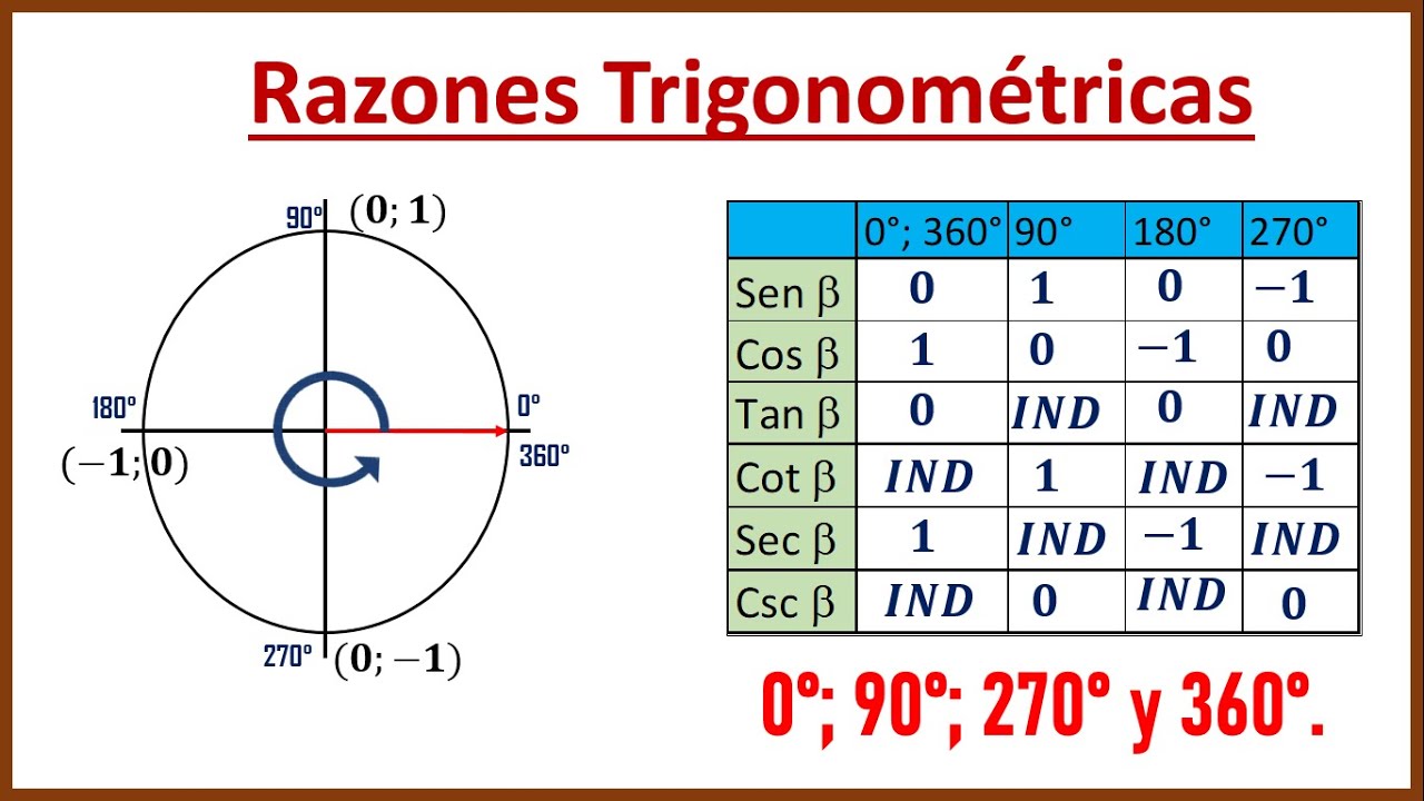 RAZONES Trigonom tricas 0 90 180 270 Y 360 CIRCUNFERENCIA RAZONES Trigonom tricas 0 90 180 270 Y 360 CIRCUNFERENCIA
