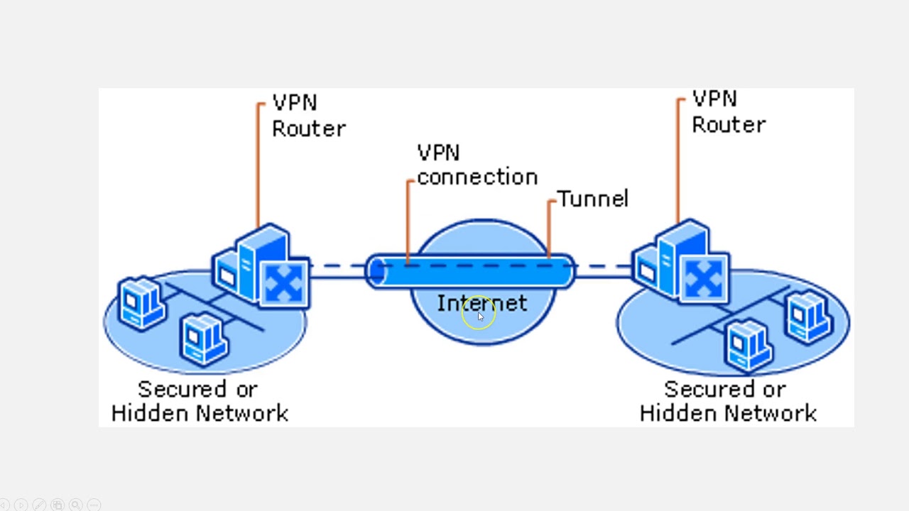 VPN and Security Token - YouTube