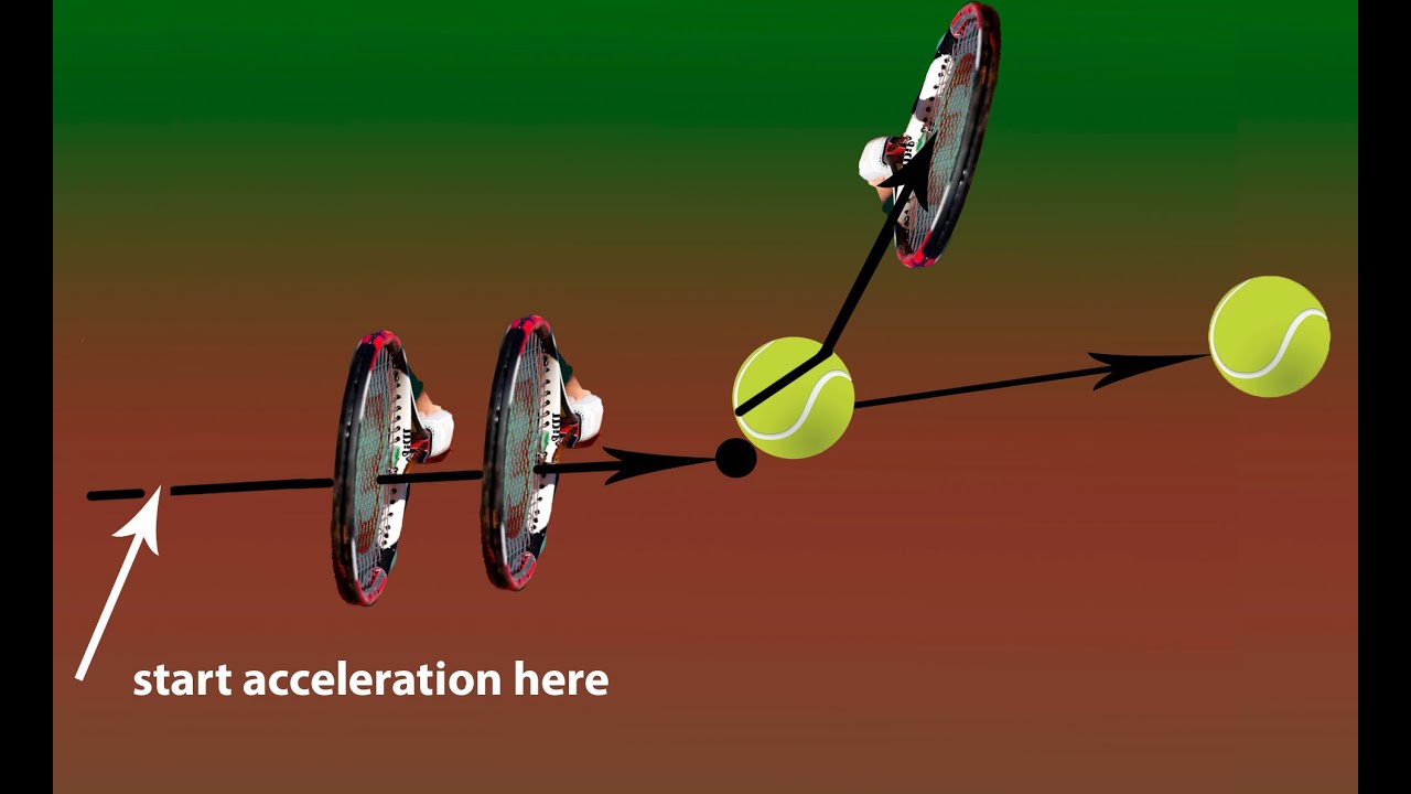 Tennis Stroke Power and Spin: A NEW Paradigm: Acceleration and Racket ...