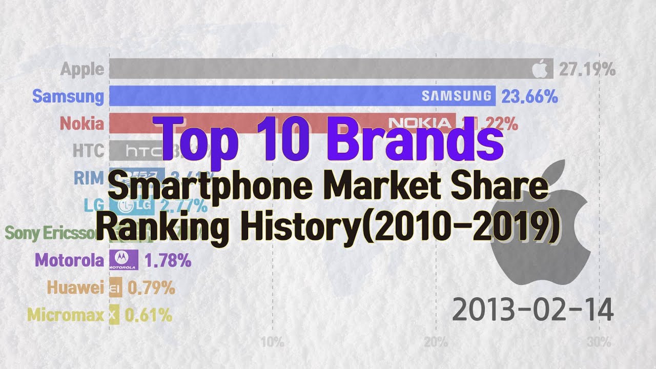 Smartphone market share comparison(2010-2019). What is the rank of ...