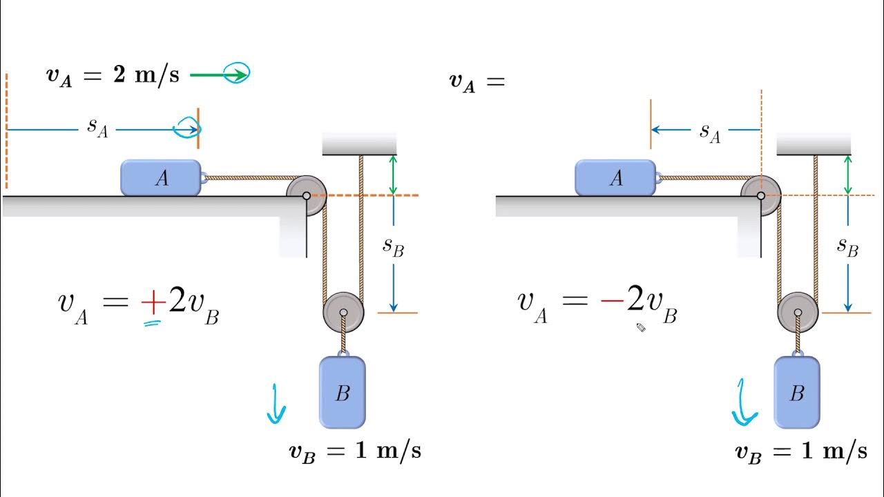 Dependent Motion - Lesson - Dynamics Tutorial - YouTube