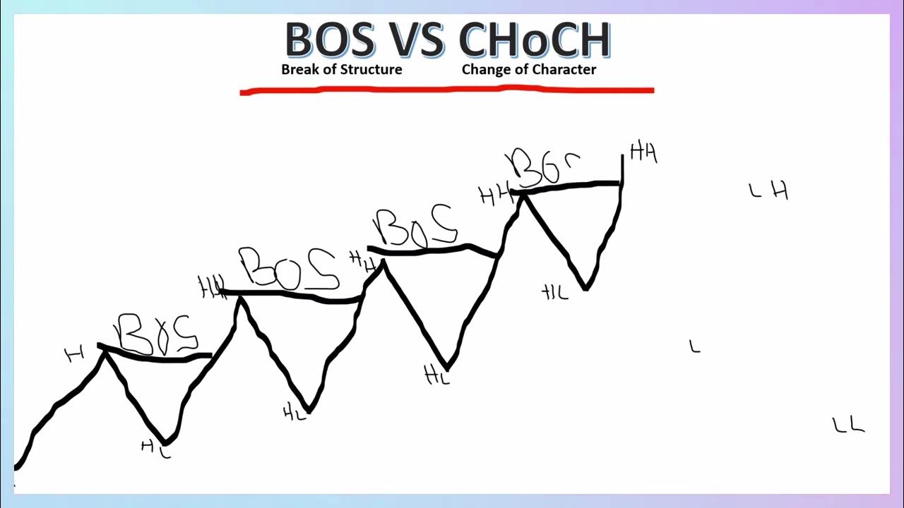 BOS VS CHOCH - YouTube