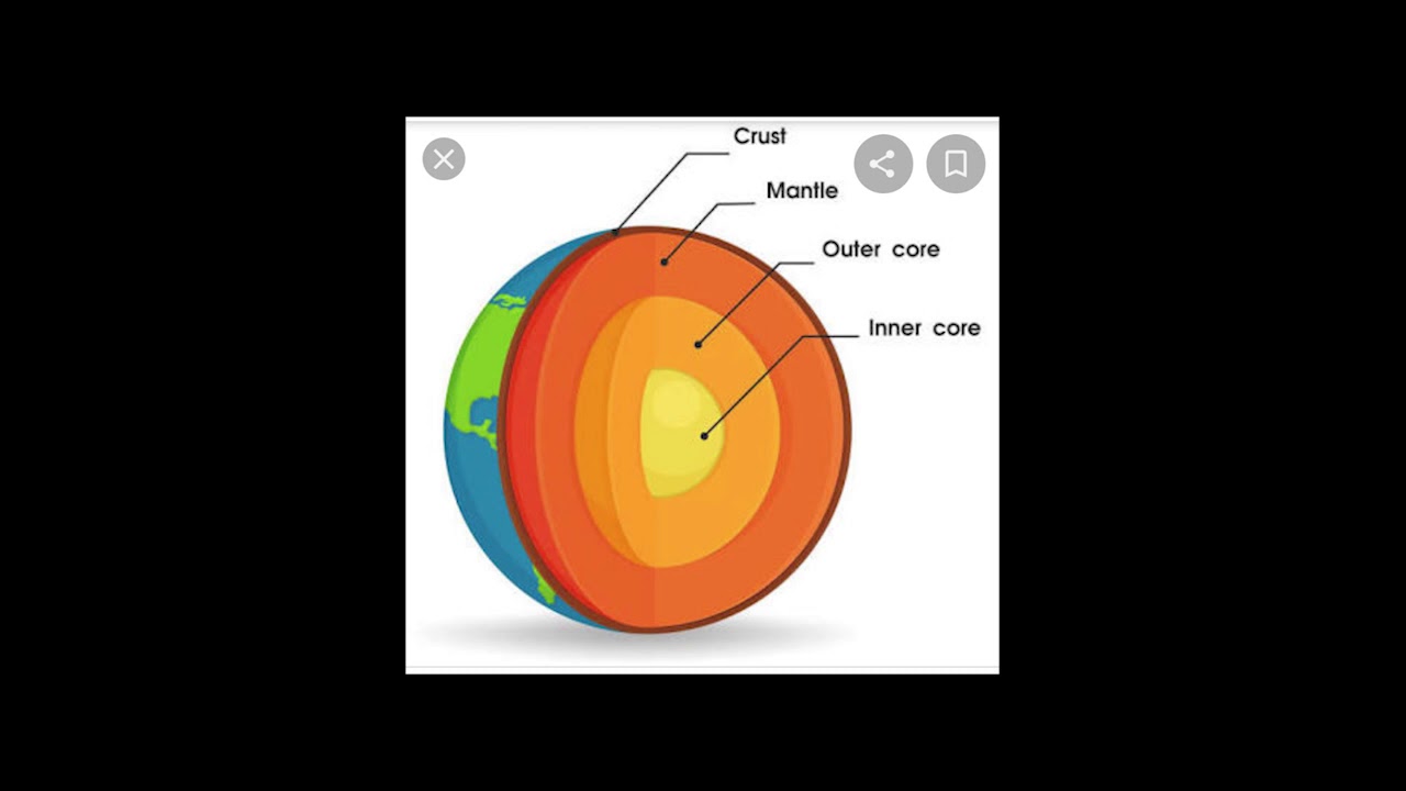 Geography - Stratification of Earth's Interior | class 6 | BMHS ...