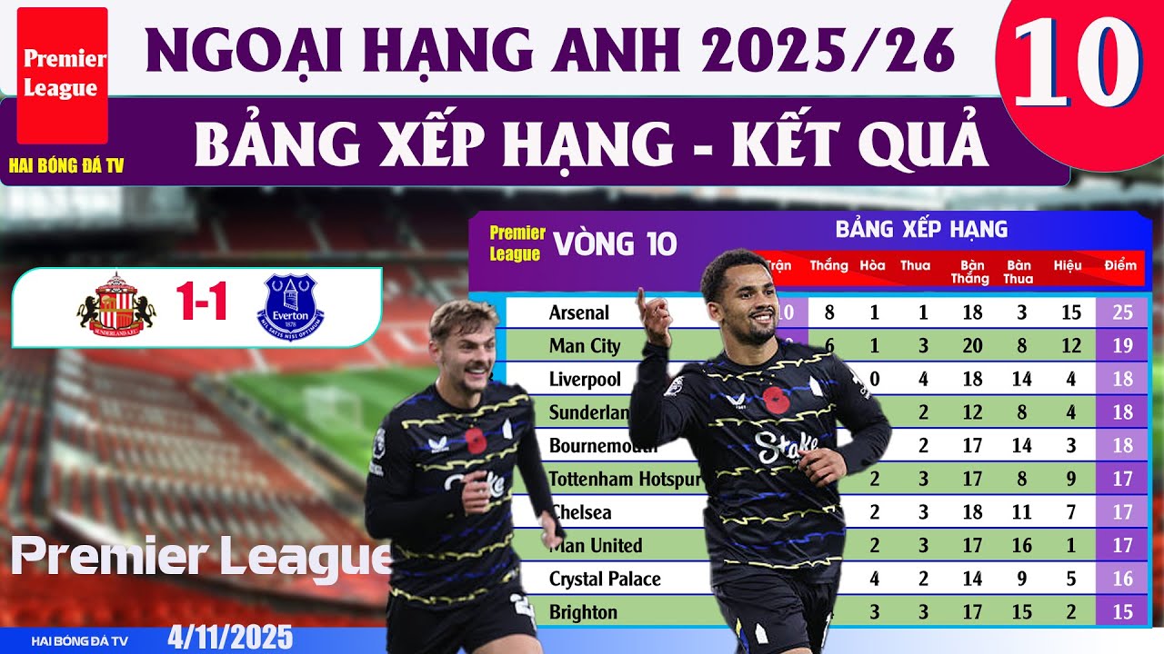 KẾT QUẢ BÓNG ĐÁ PREMIER LEAGUE VÒNG 10. SERIE A VÒNG 10 NGÀY 4/11/2025 ...