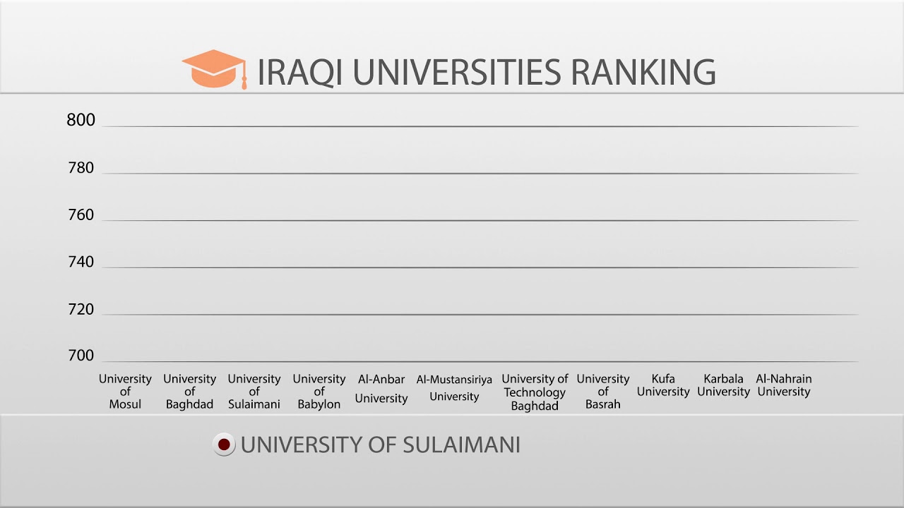 Iraqi Universities Ranking - YouTube