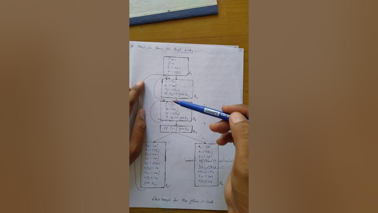 Lec-8#Compiler#Elimination of Global Common Sub-expression-unit5 - YouTube